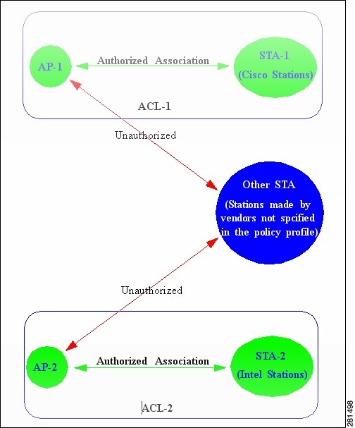 Cisco Prime Network Control System Configuration Guide, Release 1.1 ...