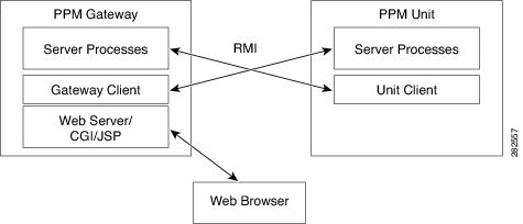 Cisco Prime Performance Manager User Guide, 1.7 - Configuring Prime ...