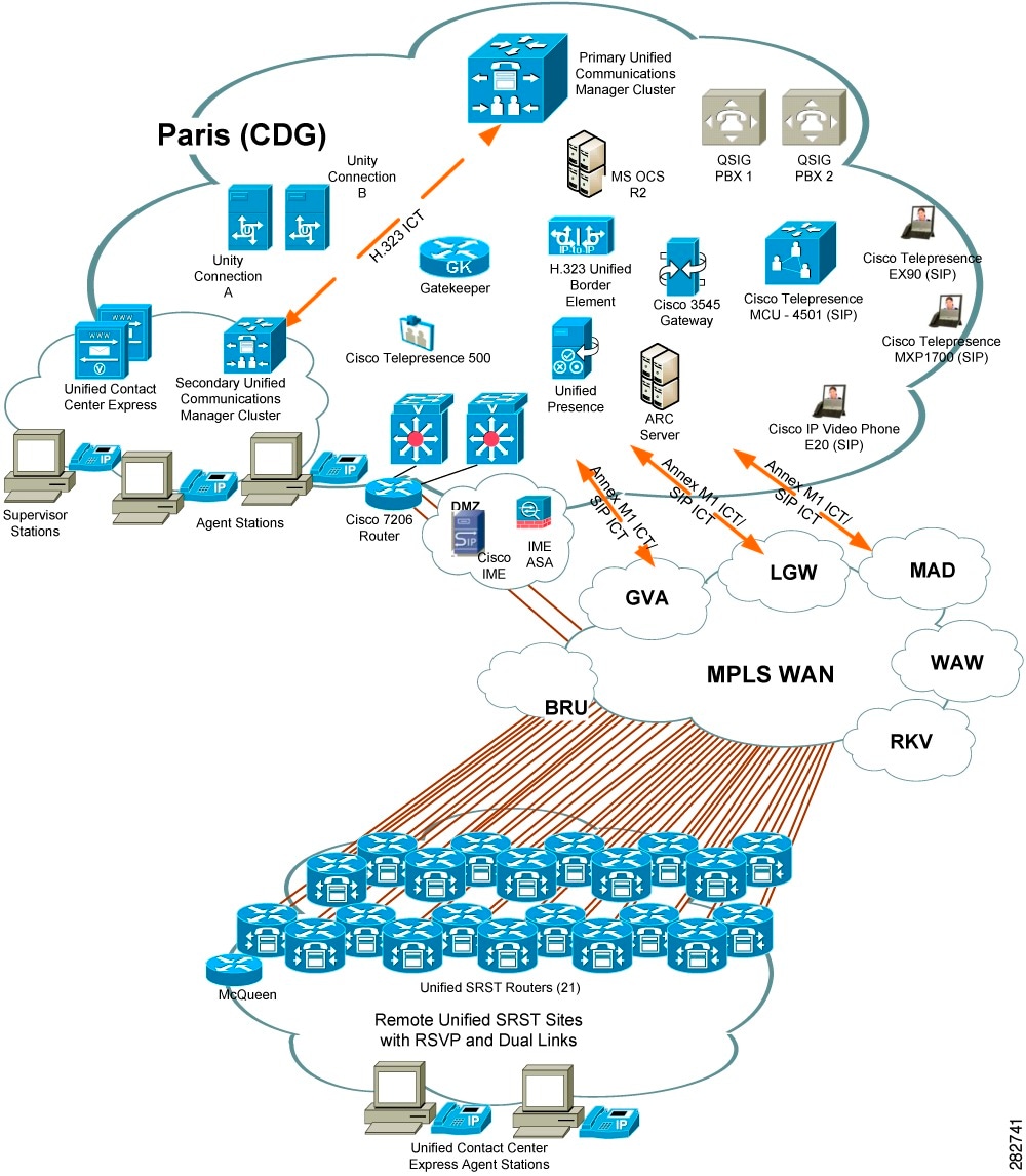 Tested Deployments and Site Models for UC 8.6 (1) - Cisco