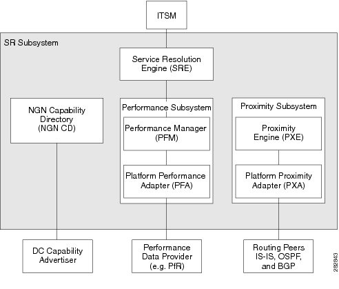 Cisco Network Positioning System の概要 - NPS 内部コンポーネント [Cisco ASR 1000 ...