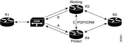 Wide-Area Networking Configuration Guide: Layer 2 Services, Cisco IOS Release 15S - Stateful ...