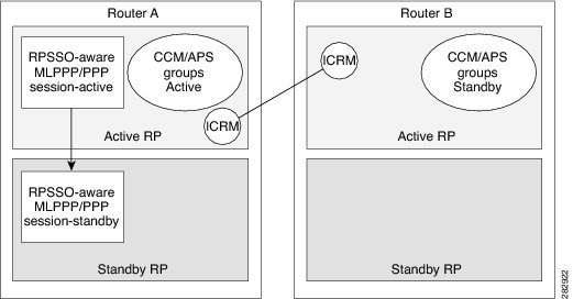 Wide-Area Networking Configuration Guide: Layer 2 Services, Cisco IOS Release 15S - Stateful ...