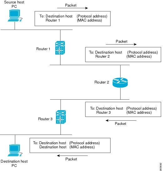 Cisco 1000 Series Connected Grid Routers Unicast Routing Software ...