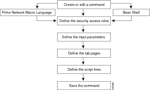 Cisco Prime Network Customization Guide 52 Creating Commands And Command Scripts To Perform
