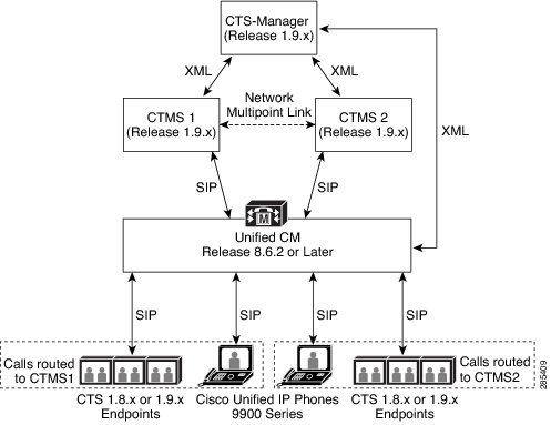 Cisco TelePresence 1.9.x Interoperability Deployment Guide ...