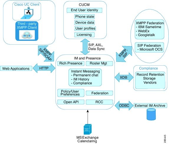 Configuration and Administration of IM and Presence Service on Cisco ...