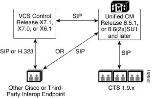 Cisco TelePresence 1.9.x Interoperability Deployment Guide ...