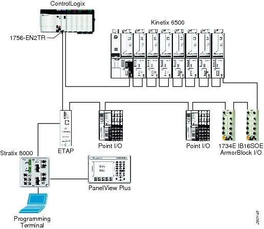 Four 1783-ETAP modules
