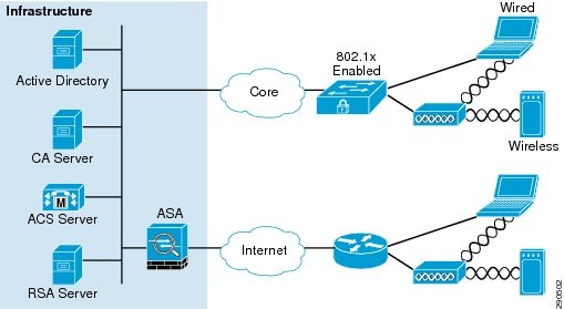Unified Access Design Guide - Bring Your Own Device—Unified Device ...