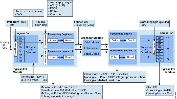 Borderless Campus 1.0 Design Guide - Deploying QoS for Application Performance Optimization - Cisco