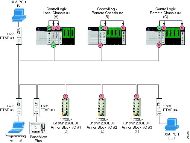 Figure 9-17 Ring Topology Using Embedded Dual-Port Ethernet Switch ...