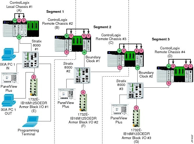 All 1588 PTP devices are connected in a multiple star topology ...