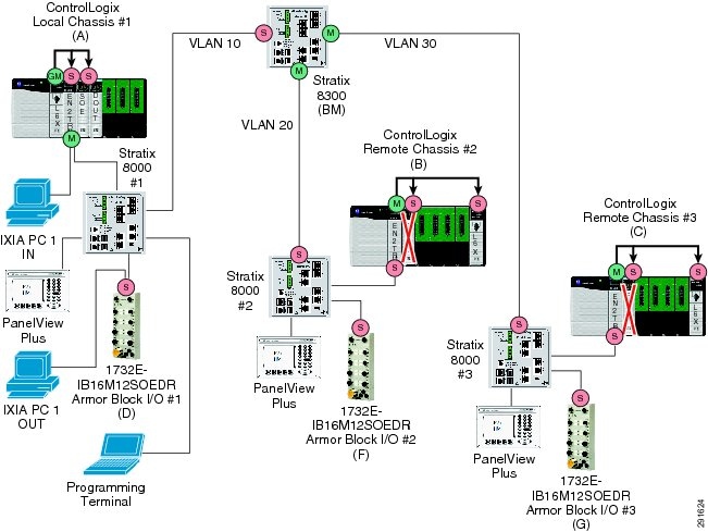 Figure 9-21 Star Topology Segmented with VLANs Using the Stratix 8300 ...