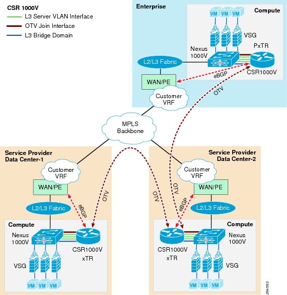 Cisco CSR 1000V DRaaS Deployment - Design Overview [Support] - Cisco