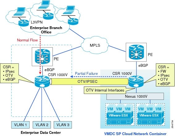 Cisco CSR 1000V DRaaS Deployment - Design Overview [Support] - Cisco