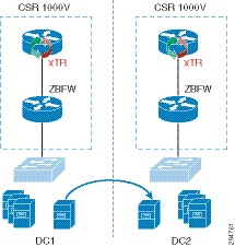 Cisco CSR 1000V DRaaS Deployment - IP Mobility Design Considerations ...