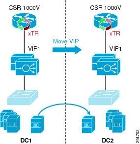 Cisco CSR 1000V DRaaS Deployment - IP Mobility Design Considerations ...