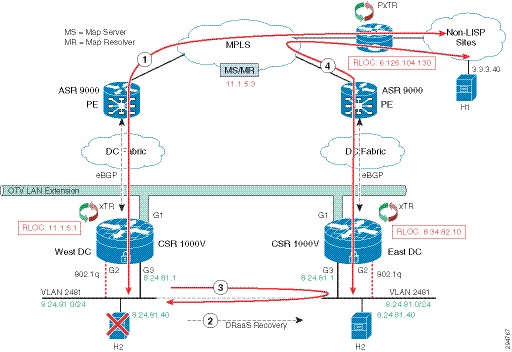 Cisco CSR 1000V DRaaS Deployment - Deployment Details [Support] - Cisco