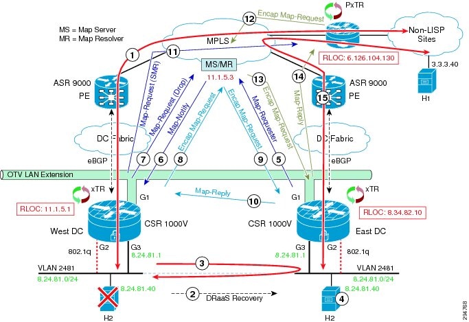 Cisco CSR 1000V DRaaS Deployment - Deployment Details [Support] - Cisco