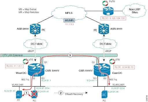 Cisco CSR 1000V DRaaS Deployment - Deployment Details [Support] - Cisco
