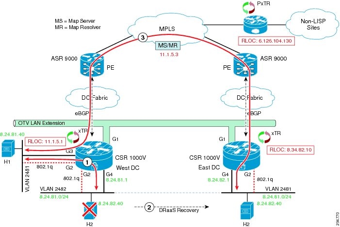Cisco CSR 1000V DRaaS Deployment - Deployment Details [Support] - Cisco