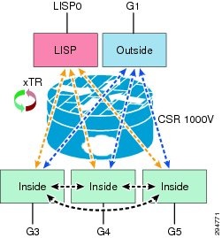 Cisco CSR 1000V DRaaS Deployment - Deployment Details [Support] - Cisco
