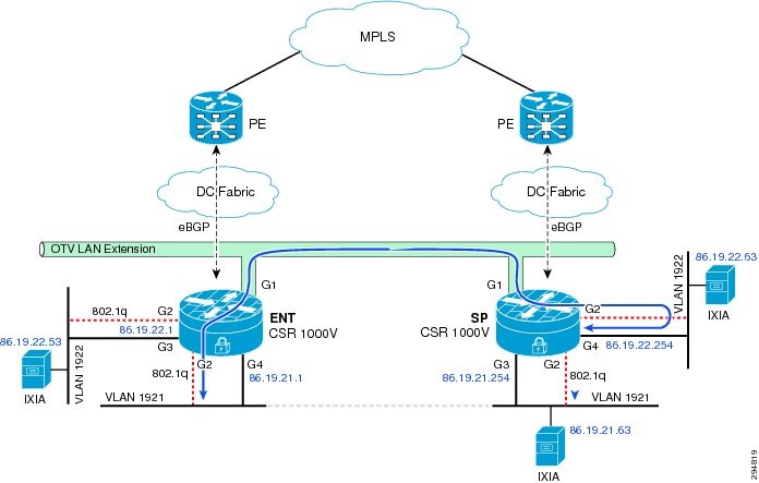 Cisco CSR 1000V DRaaS Deployment - Deployment Details [Support] - Cisco