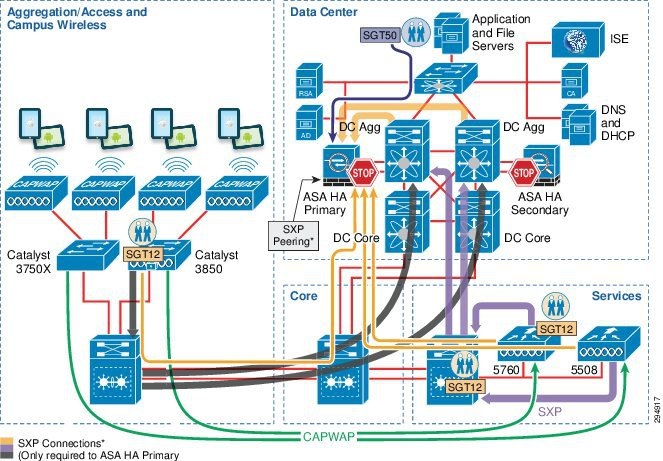 Cisco Unified Access (UA) and Bring Your Own Device (BYOD) CVD - Campus ...
