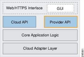 Cisco Intercloud Fabric Architectural Overview - Cisco