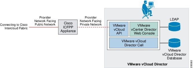 Cisco Intercloud Fabric Architectural Overview - Cisco