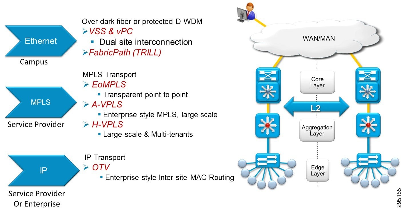 Vmdc Dci 10 Dg Vmdc Dci Design Data Center Designs Network Virtualization Cisco