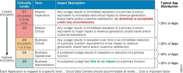 VMDC DCI 1.0 DG - System Overview [Data Center Designs Network ...
