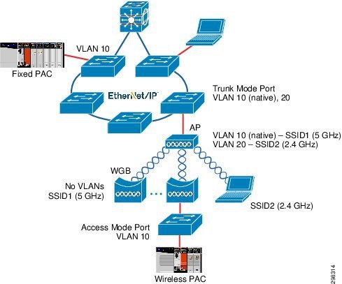 System Design Considerations - Cisco