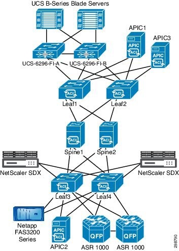 Design Overview - Cisco