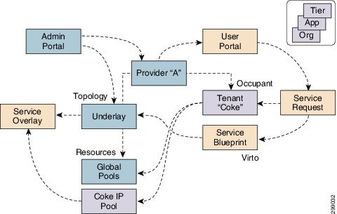 VMS Service Instantiation - Cisco