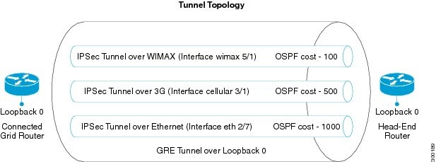Cisco 1000 Series Connected Grid Routers Unicast Routing Software ...