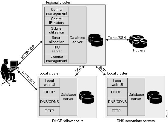 Cisco Prime Network Registrar 8.1 User Guide - Deploying Cisco Prime ...