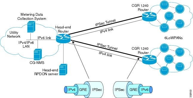 Configuring Reliable Packet Delivery Overlay Network Protocol - Cisco