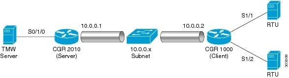 Cisco 1000 Series Connected Grid Routers SCADA Software Configuration ...