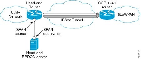 Configuring Reliable Packet Delivery Overlay Network Protocol - Cisco