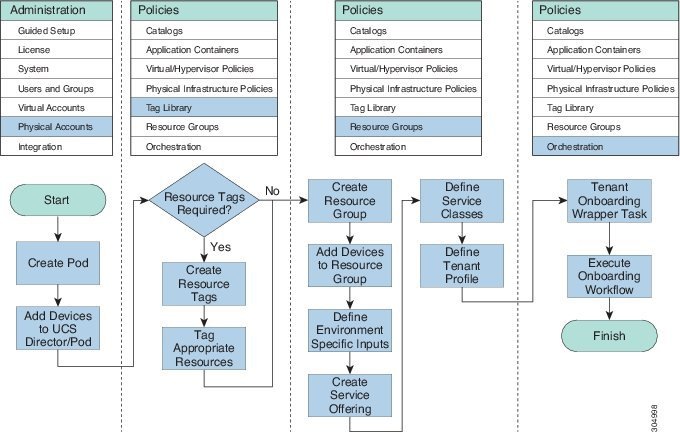 Cisco UCS Director Fundamentals Guide, Release 6.6 - Tenant Onboarding [Cisco UCS Director] - Cisco