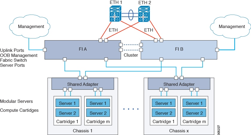Cisco UCS Manager Infrastructure Management Guide, Release 3.1 ...