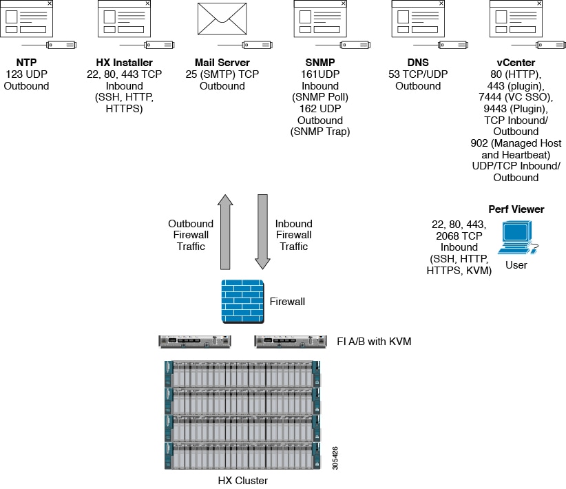 Cisco HyperFlex Systems HX Data Platform Pre-Install Checklist - Cisco