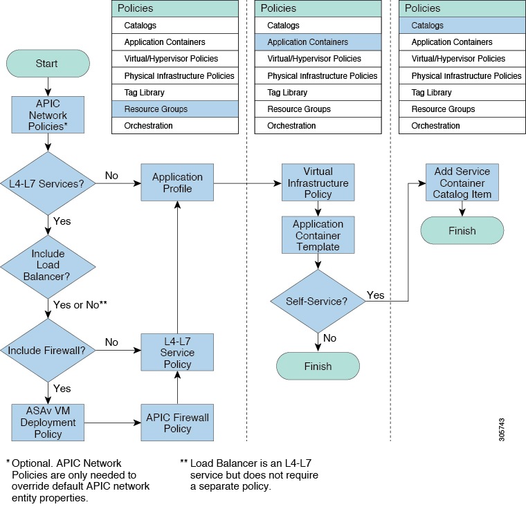 Cisco UCS Director Fundamentals Guide, Release 6.5 - Application ...