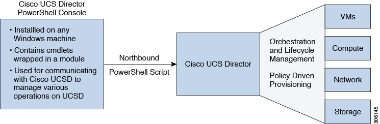 Cisco UCS Director PowerShell Console Integration Guide, Release 6.5 - Overview [Cisco UCS ...