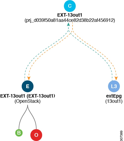 Cisco ACI Installation Guide for Red Hat OpenStack Using the OpenStack ...