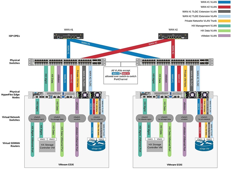Cisco Hyperflex Sd Wan Deployment Guide Overview [cisco Hyperflex Hx