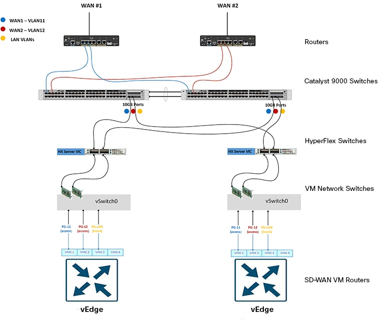 Cisco HyperFlex SD-WAN Deployment Guide - Preinstallation [Cisco ...