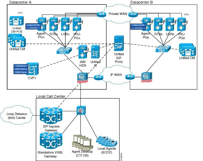 Test Bed 3: Unified CCE with Unified CVP - Cisco