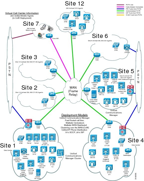 Test Bed 1: Case Study and Test Sites - Cisco